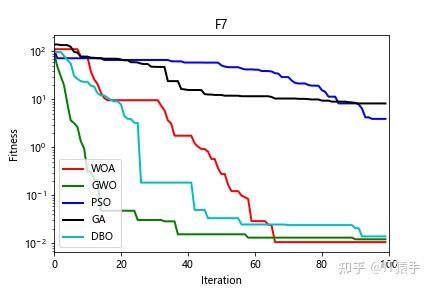 python：五种算法（DBO、WOA、GWO、PSO、GA）求解23个测试函数（python代码） - 知乎