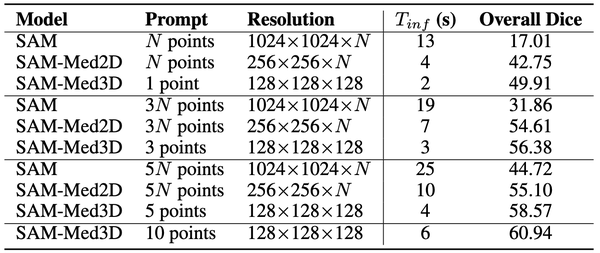 SAM-Med3D：三维医学图像上的通用分割模型，医疗版三维 SAM 开源了！ - 知乎
