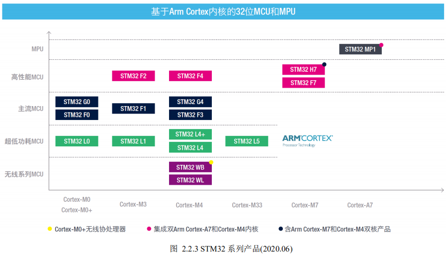 ARM 与 STM32 的关系 - 知乎