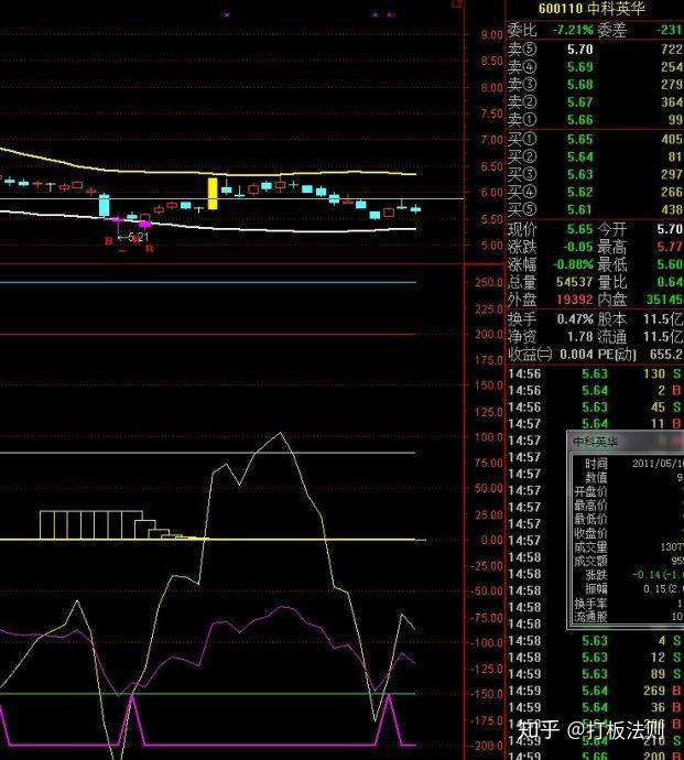 一位操盘手的经验分享：“指标之王”——CCI指标，值得读10遍！ - 知乎