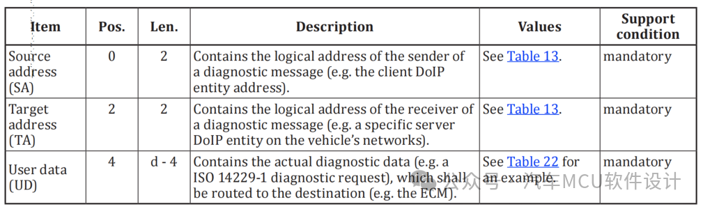 入门车载以太网 -- DoIP - 知乎