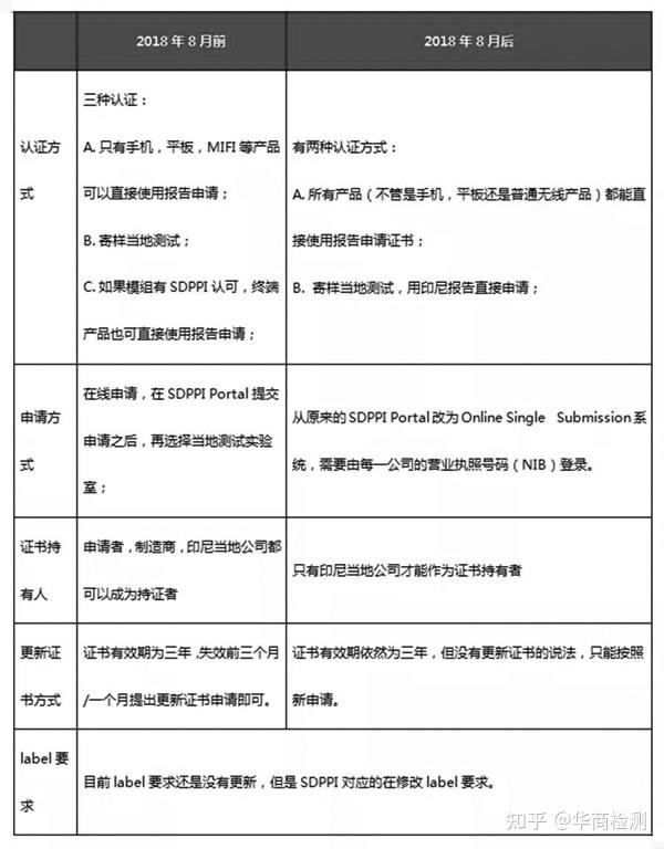 印尼SDPPI认证 - 知乎