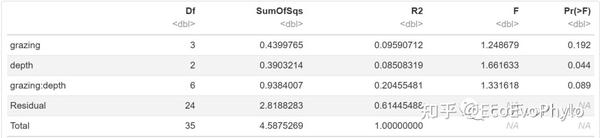 R统计绘图-NMDS、环境因子拟合(线性和非线性)、多元统计(adonis2和ANOSIM)及绘图(双因素自定义图例) - 知乎