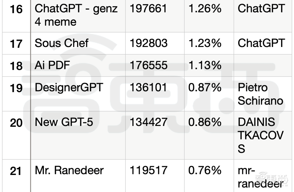 一个月超3万个GPTs！深扒全球Top 50 GPTs，谁是民间GPT王者？ - 知乎