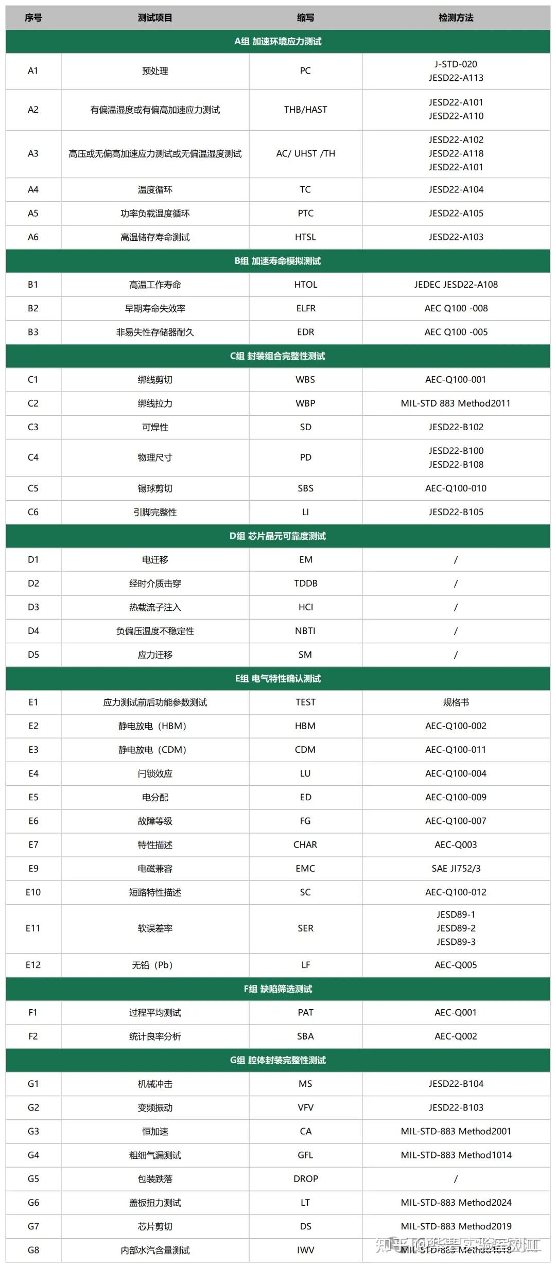 汽车芯片企业如何选择AEC-Q100与AEC-Q104？ - 知乎