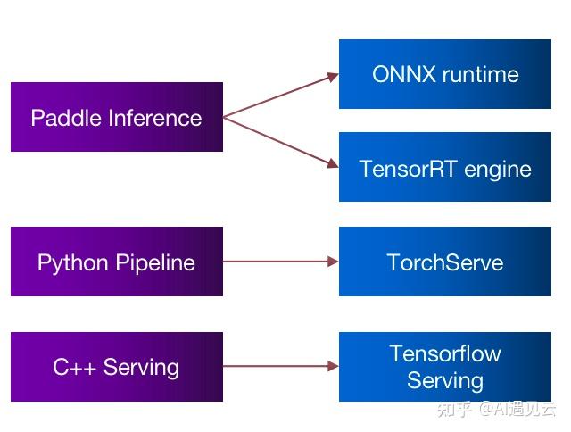 AI模型部署实践之Paddle Serving - 知乎