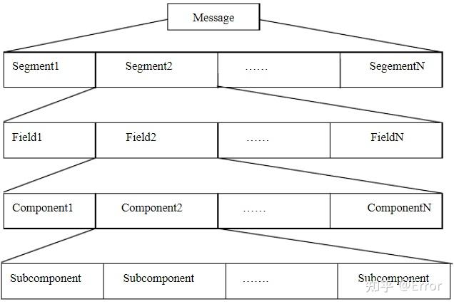 python解析hl7协议的那点事儿 - 知乎