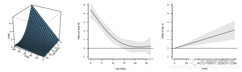 系列文章| R语言分布滞后线性和非线性模型DLM和DLNM建模应用|附代码数据 - 知乎
