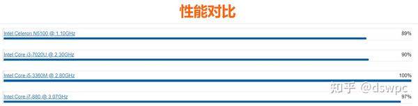 n5100处理器相当于i几，n5100处理器怎么样？n5100处理器能玩什么游戏？ - 知乎