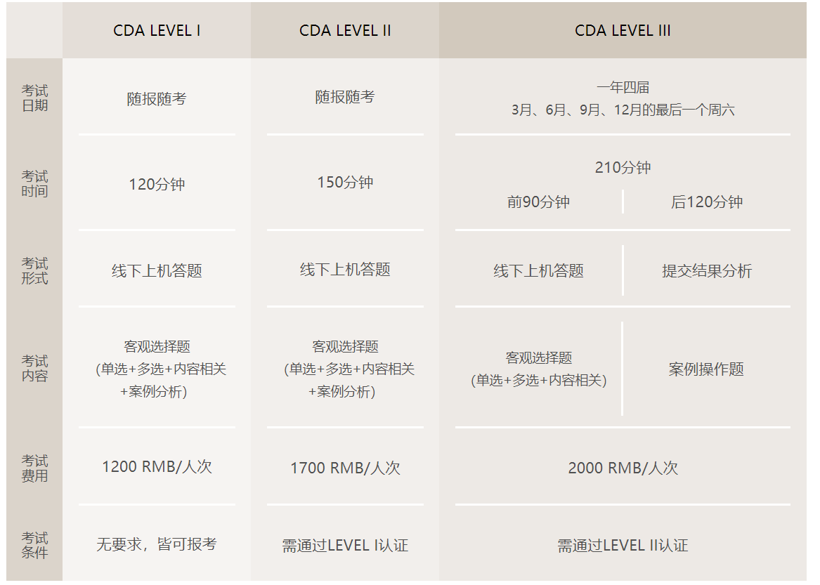 求职大厂需要必备的数据分析证书有哪些？BDA？CDA？CPDA？ - 知乎