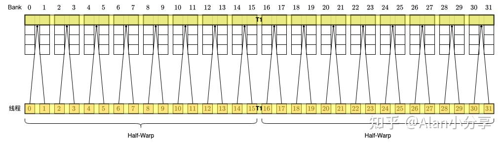 搞懂 CUDA Shared Memory 上的 bank conflicts 和向量化指令（LDS.128 / float4）的访存特点 - 知乎