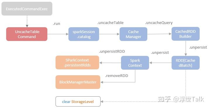 Spark SQL深入分析之Cache操作的内部实现原理 - 知乎