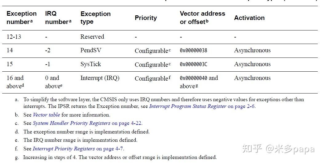 ARM CortexM 异常模型（Exception model） - 知乎