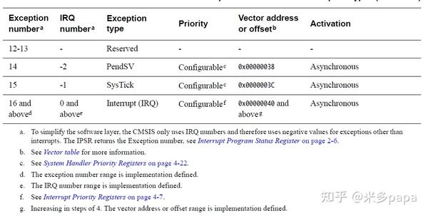 ARM CortexM 异常模型（Exception model） - 知乎