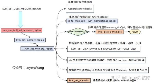一文分析linux虚拟化kvm Qemu分析之内存虚拟化 知乎