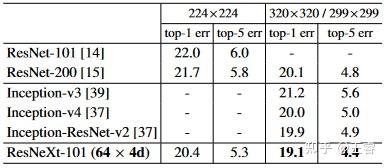 [论文阅读 | Backbone/CNN] ResNeXt: 分组卷积（Group Conv） - 知乎