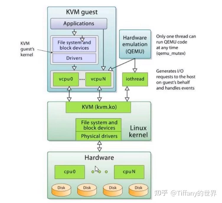 【虚拟化】qemu5.0 kvm框架 - 知乎