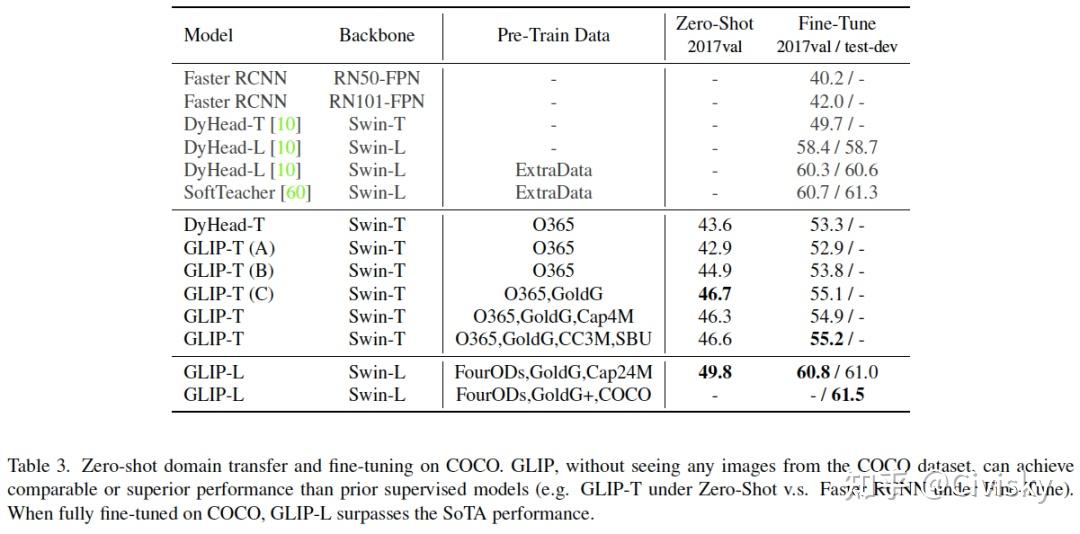 GLIP：语言-图像关联预训练模型 - 知乎