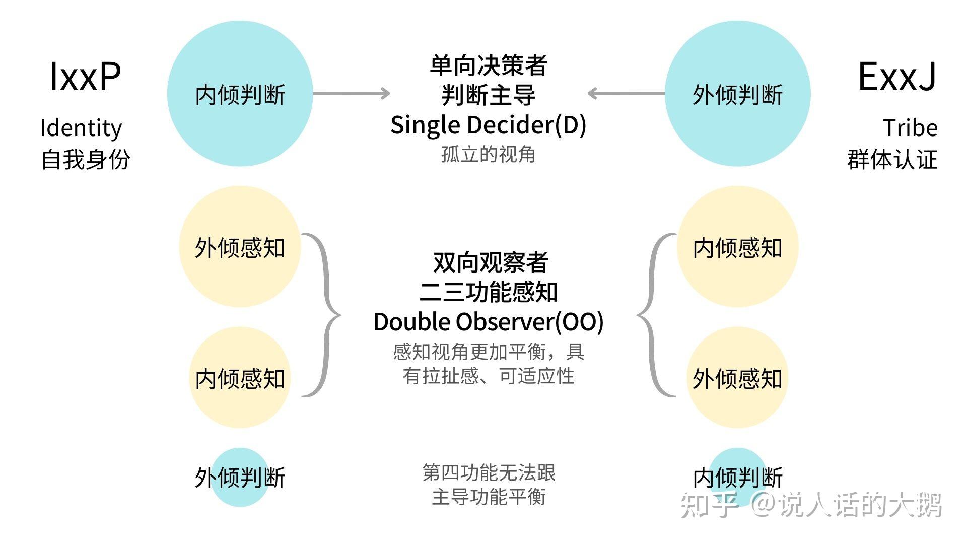 MBTI新体系OPS（四）- 判断主导vs感知主导简述 - 知乎