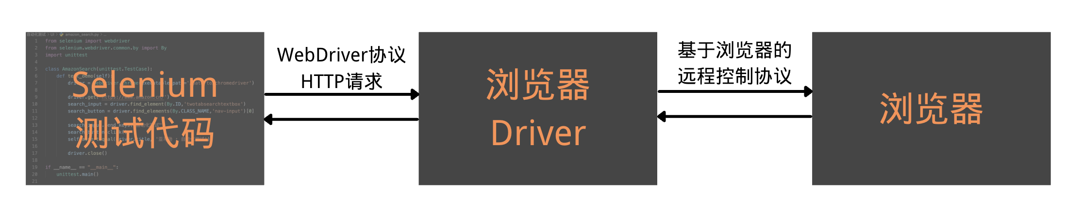 Ui自动化测试框架：selenium Webdriver工作原理 知乎