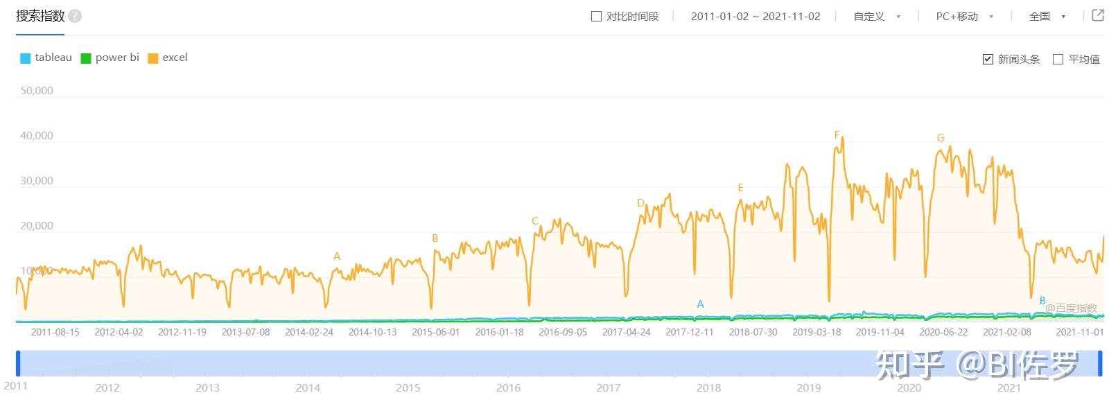 数据分析工具 Excel、powerbi、python、sql、r哪一个更好用？ 