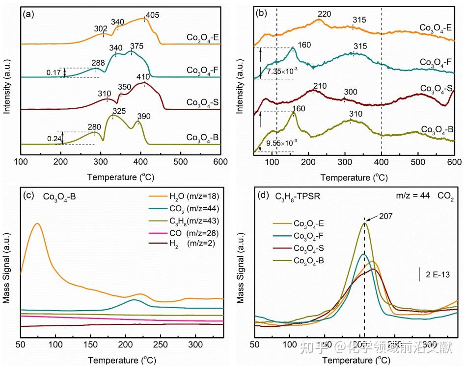 大连理工大学梁长海教授课题组：可控自组装合成的Co3O4纳米材料上丙烷催化完全氧化研究 - 知乎
