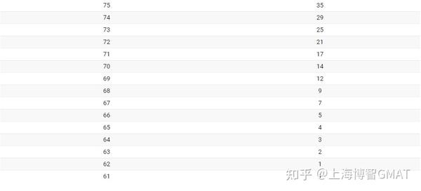 GMAT Focus Edition评分详解！再见了，700分！ - 知乎