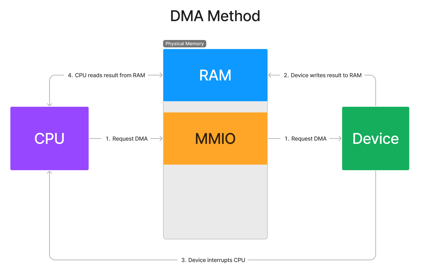 PCIe MMIO、DMA、TLP - 知乎