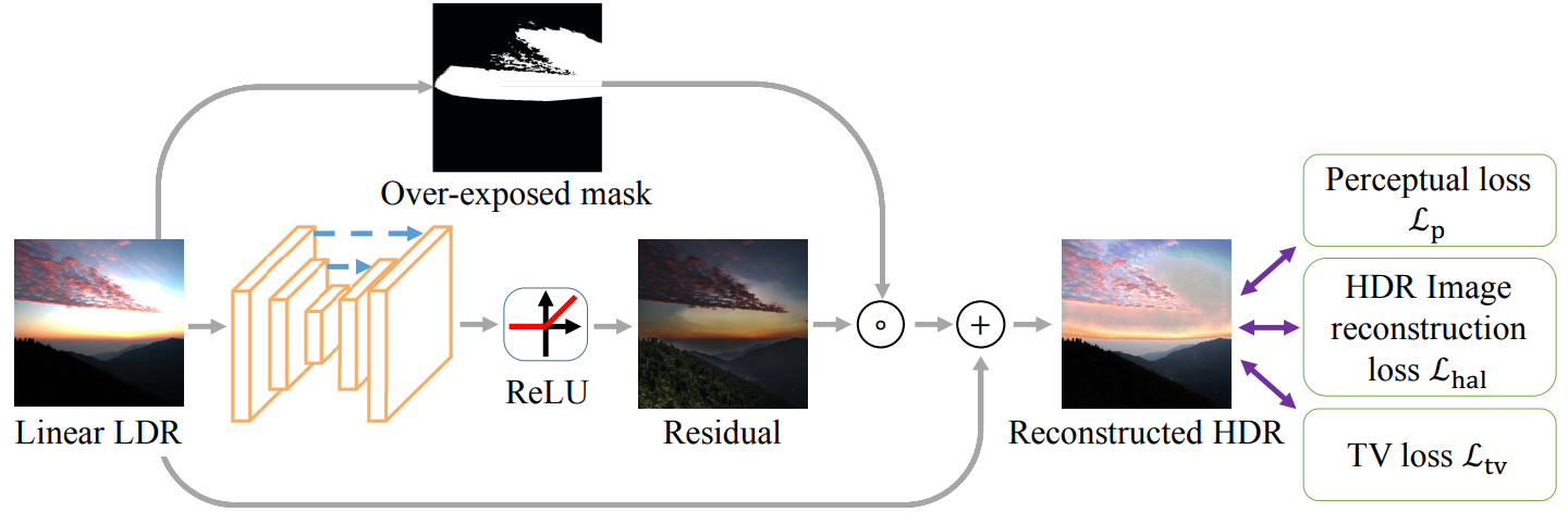 [论文翻译][HDR] Single-Image HDR Reconstruction by Learning to Reverse the ...