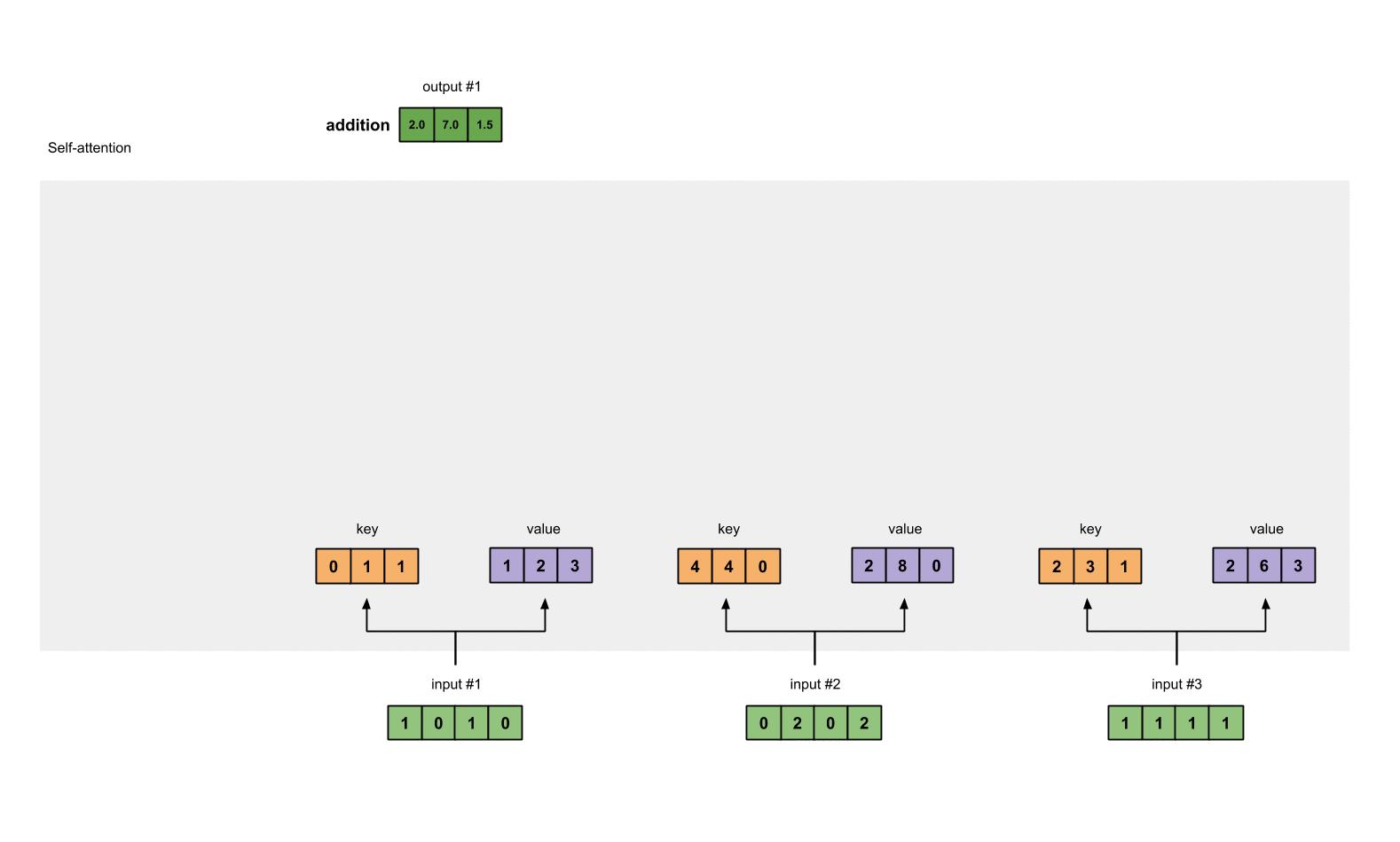 动图轻松理解Self-Attention(自注意力机制) - 知乎