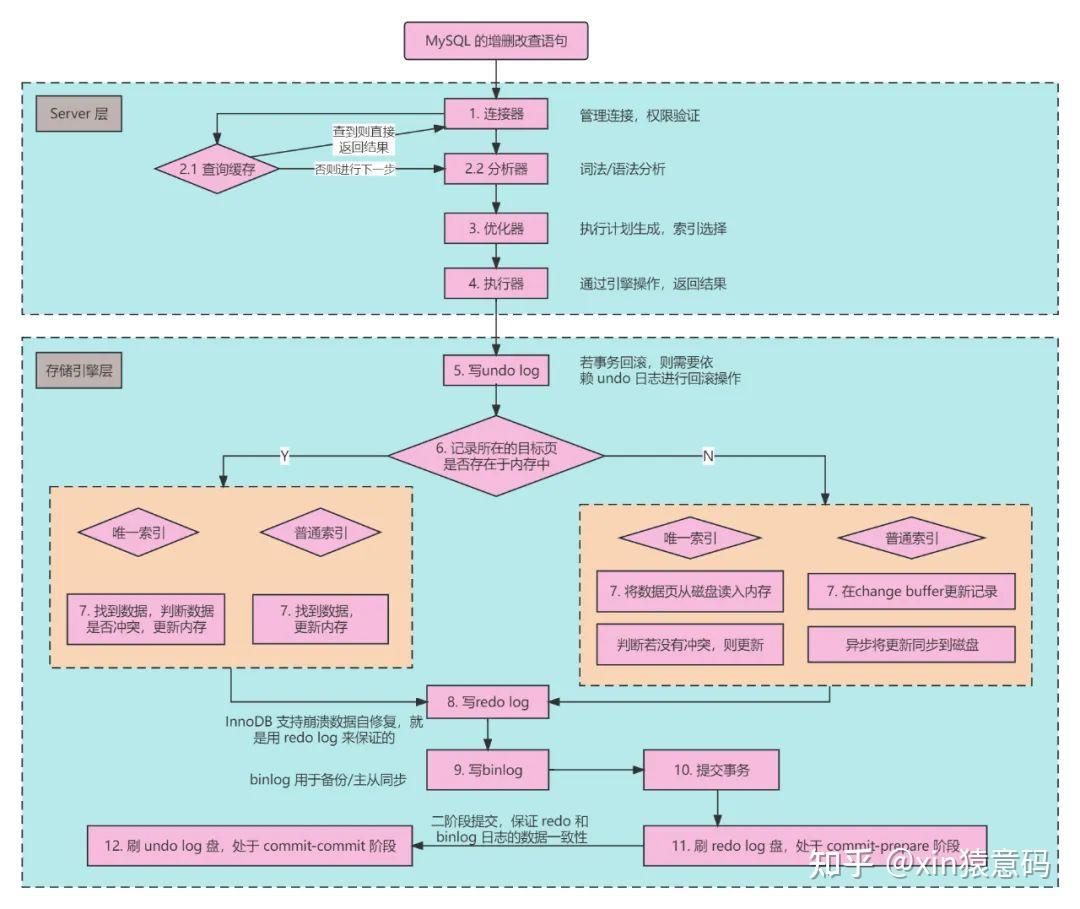 一张图看懂 SQL 执行过程 - 知乎