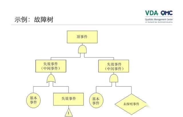 一份来自VDA的FTA故障树培训教材PPT - 知乎