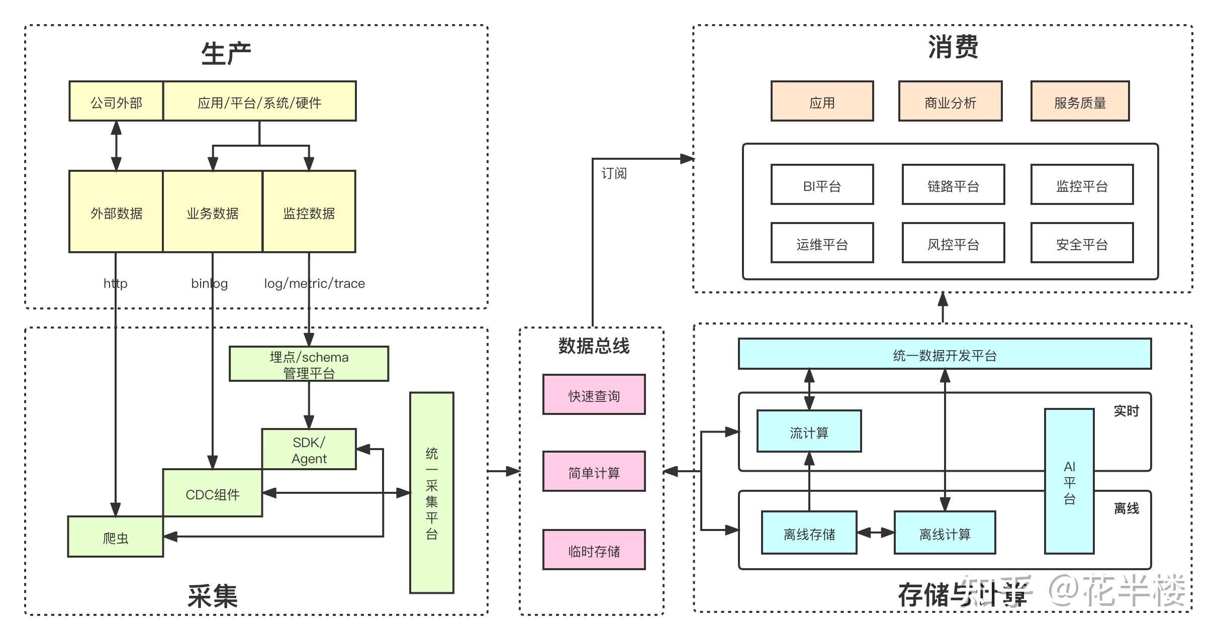 一张图说清楚大数据pipeline最佳实践 知乎