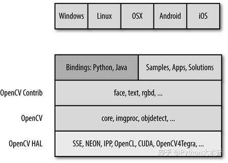OpenCV教程：超详细的OpenCV入门教程，值得收藏 - 知乎