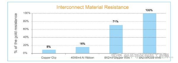 什么是 Cu clip 封装 - 知乎