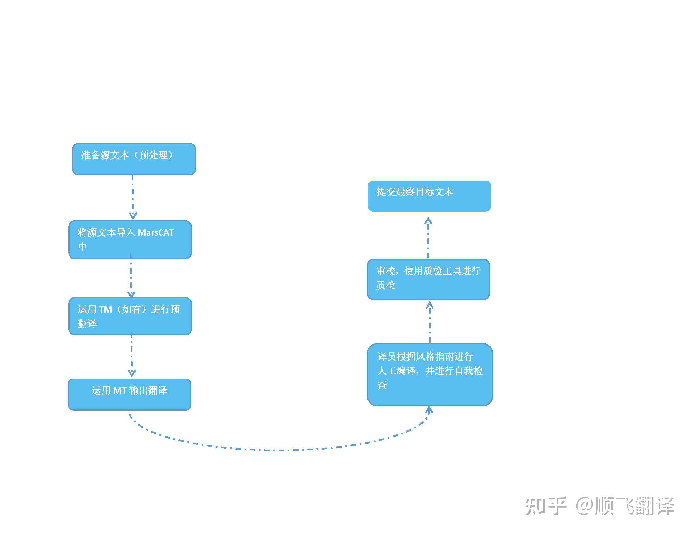 一分钟了解什么是机器翻译+译后编辑服务（MTPE） - 知乎