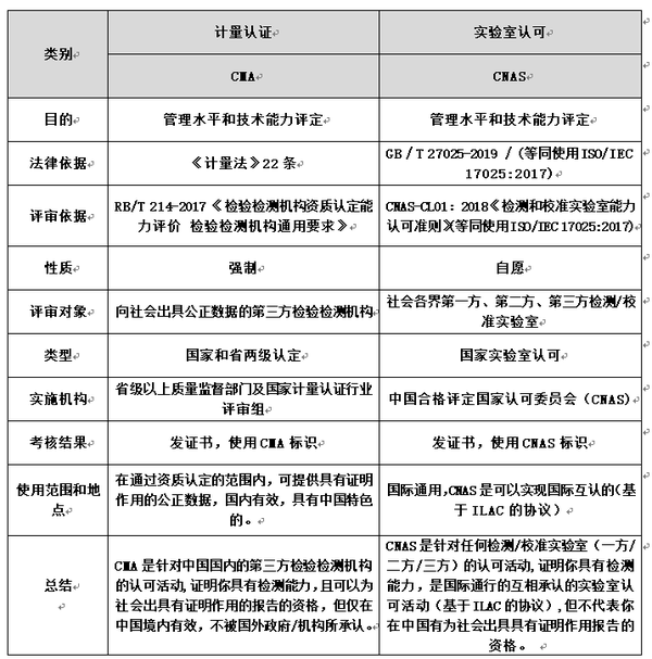 一张图看懂CMA与CNAS的区别 - 知乎