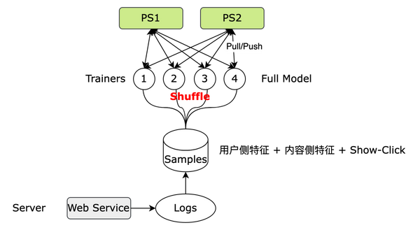 一种推荐场景下联邦参数服务器架构（FedRec Sys） - 知乎
