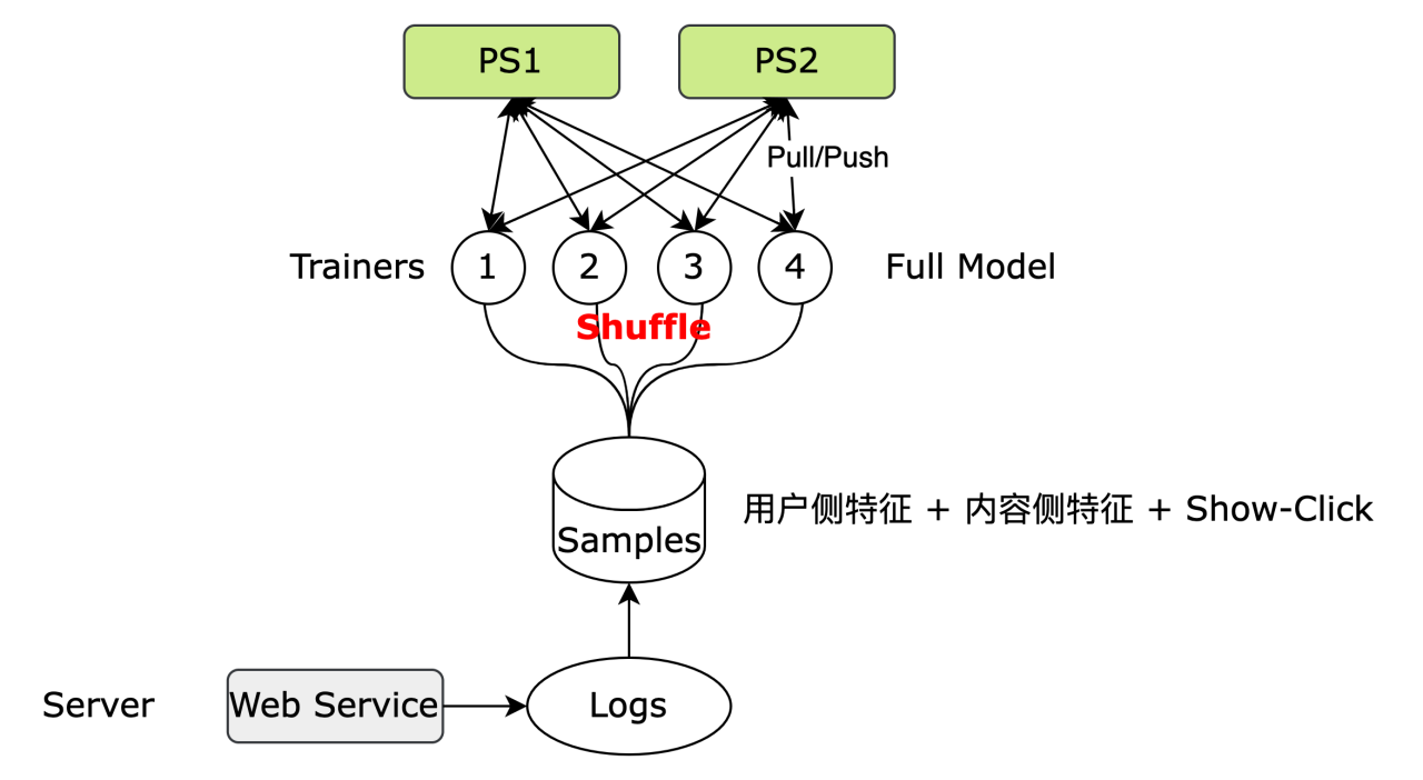 一种推荐场景下联邦参数服务器架构（FedRec Sys） - 知乎