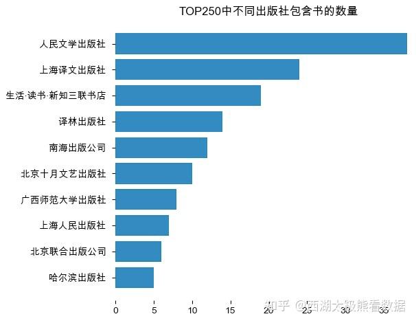 爬虫案例2：豆瓣读书top250数据爬取和洞察 知乎 