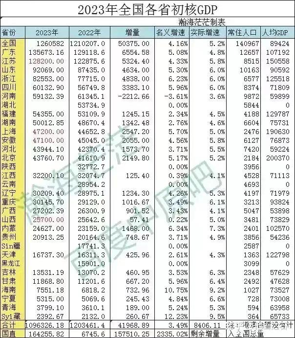 2023年全国GDP初核数 - 知乎