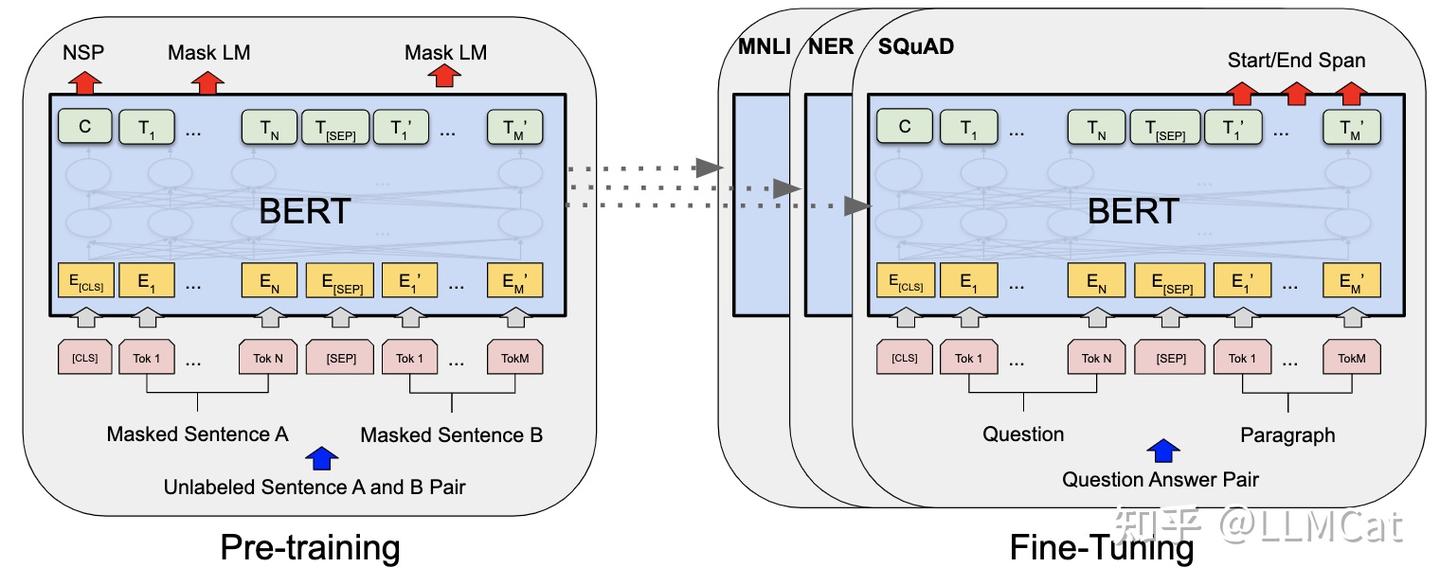【系统学习LLM系列】5 Encoder-only 模型:BERT,RoBERTa,ALBERT,SpanBERT,XLNet,ELECTRA,DeBERTa - 知乎