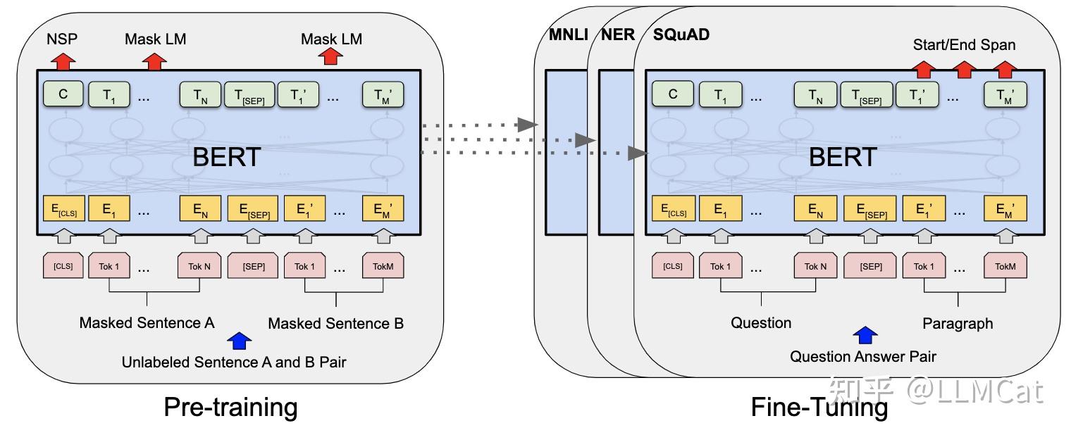 【系统学习LLM系列】5 Encoder-only 模型:BERT,RoBERTa,ALBERT,SpanBERT,XLNet,ELECTRA,DeBERTa - 知乎