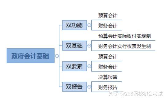 抢先备考!2023初级会计实务第二章预习要点:政府会计基础 知乎