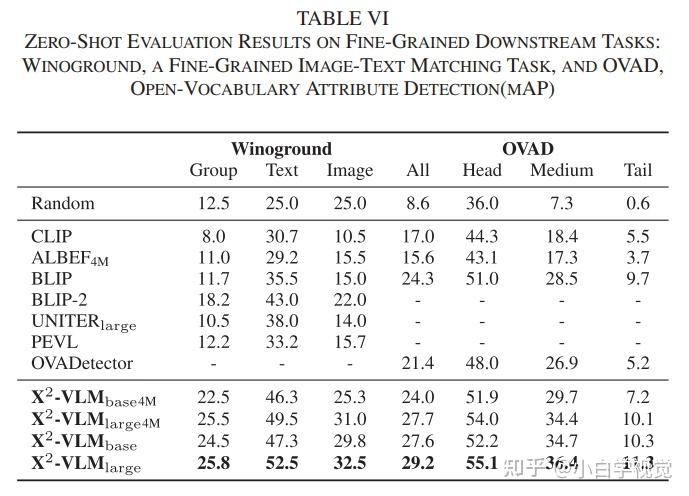 TPAMI 2024 |X2- VLM: All-in-One Pre-Trained Model for Vision-Language Tasks - 知乎