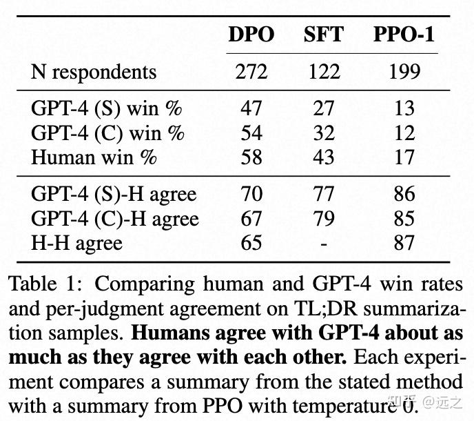 DPO(Direct Preference Optimization):LLM的直接偏好优化 - 知乎