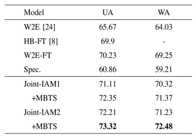 IEEE ICME 2023论文｜基于交互式注意力的语音情感识别联合网络 - 知乎