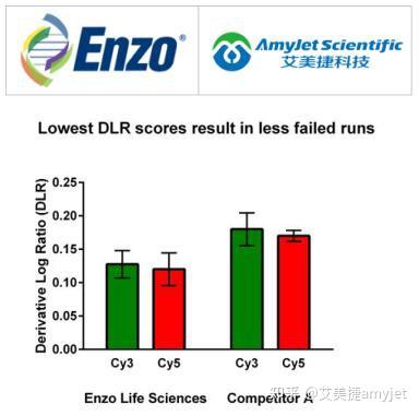 Enzo Life Sciences 艾美捷CYTAG ® CGH 标记试剂盒 - 知乎