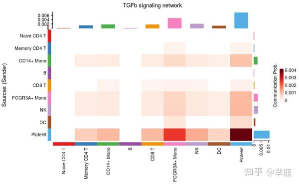 CellChat细胞通讯分析（中）--实操代码（单个样本） - 知乎