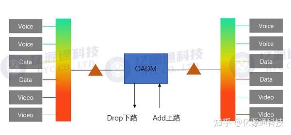 什么是OADM光分插复用器 - 知乎